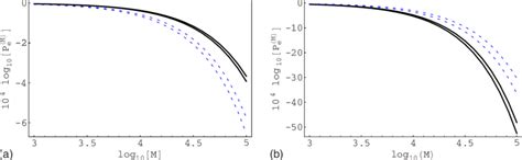 Color Online Logarithms Of Upper And Lower Bounds Dashed Curves On Download Scientific Diagram