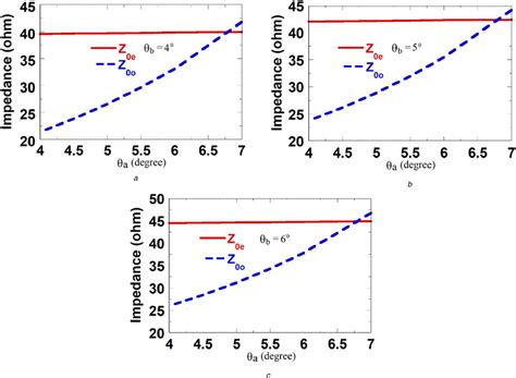 variation of even odd mode impedances with θa for different values of