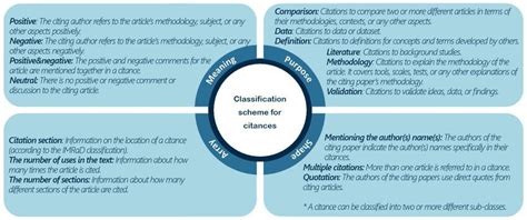 Four Classes Of The Classification Scheme For Citances An Example Of Download Scientific