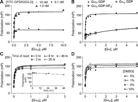 Figure 1 From A High Throughput Fluorescence Polarization Assay For