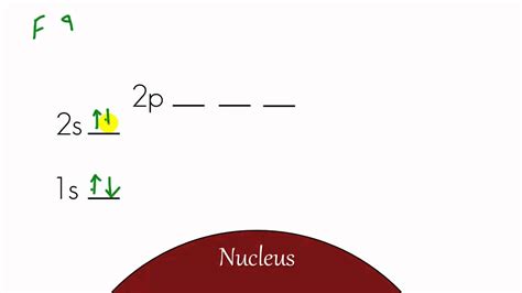 Chemistry Lesson 12 Energy Level Diagram And Electron Configuration