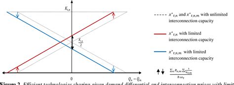 Figure From An Analytical Approach For Elasticity Of Demand Activation With Demand Response
