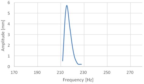 Beam Dynamic Response Second Resonance Frequency Download Scientific Diagram