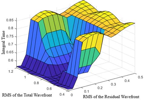 Fuzzy Output Surface Control Surface Plot For A Proportional Gain