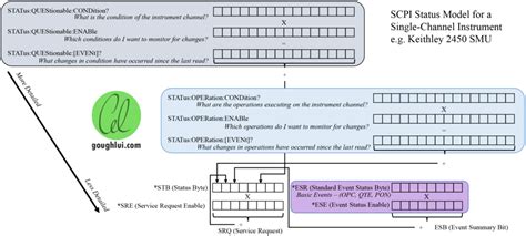 Tutorial Understanding The Scpi Status Model With Pyvisa Examples