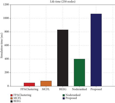 Comparison Of The Network Lifetime Download Scientific Diagram