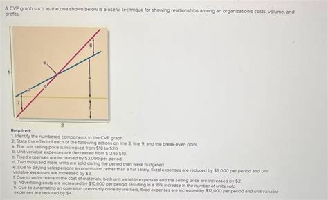 Solved A CVP Graph Such As The One Shown Below Is A Useful Chegg Com