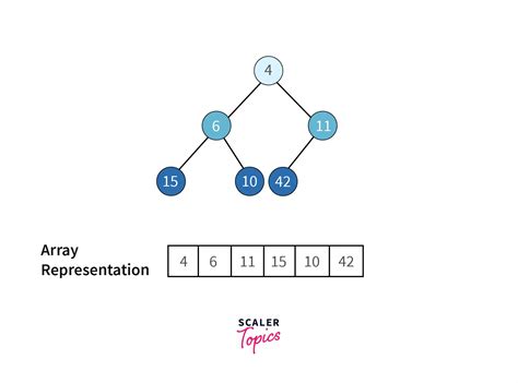 Difference Between Min Heap And Max Heap Scaler Topics