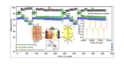 Sulfonated Poly 2 6 Dimethyl 1 4 Phenylene Ether Modified Mixed Matrix Bifunctional