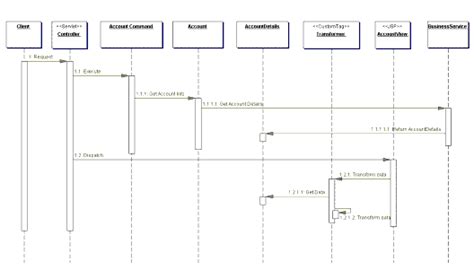 Core J2ee Patterns View Helper