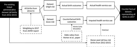 Generation Of The Counterfactual Data Set Using Preexisting Linked Download Scientific Diagram