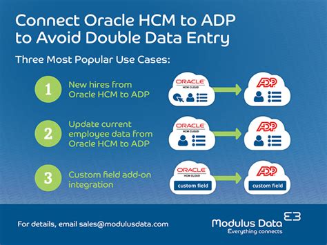 Oracle Hcm Integration With Adp Workforce Now® Or Adp Vantage Hcm® By Modulus Data By Modulus