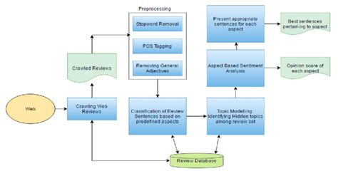 Basic Underlying Architecture Of Our Review Processing System Download Scientific Diagram