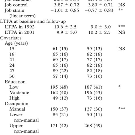 Comparison Of Participant Characteristics By Sex Download Table