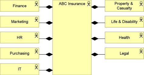 Archimate Model Types Agile Enterprise Architecture