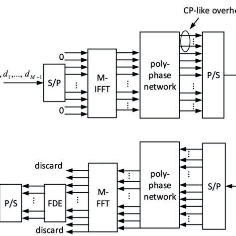 pulse shaped ofdm transceiver structure with efficient implementation