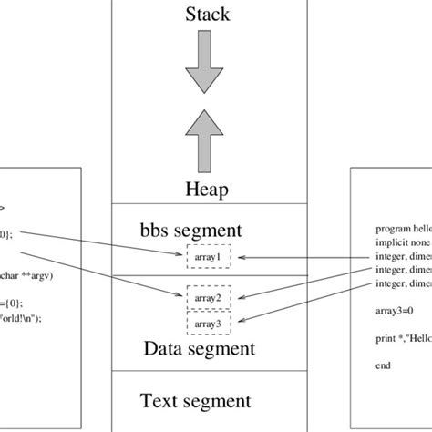 Commonality Of Data Parallel And Serial Versions Of Fortran Download