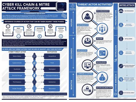 Cyber Kill Chain And Mitre Attack Framework