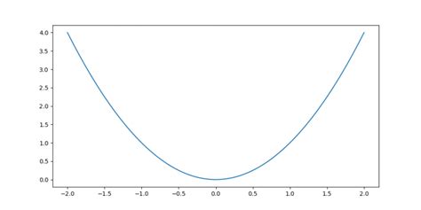 Plotting Mathematical Expression Using Matplotlib In Python Codespeedy