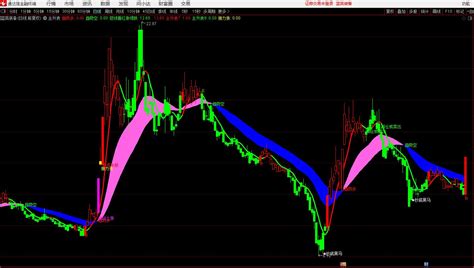 通达信《阳包阴》主图指标公式 选股公式 91指标公式网