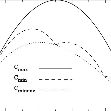 4 Maximum Minimum And Minimum Envelope Complexity C Max C Min
