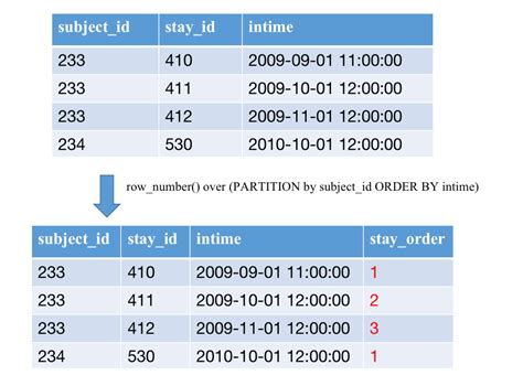 Mimic数据库数据提取教程 提取患者首次入icu信息 Csdn博客