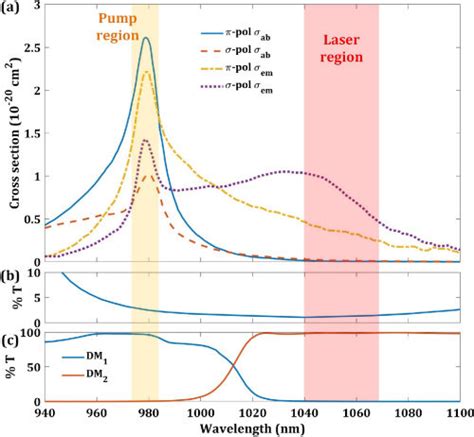 A Polarization Dependent Absorption And Emission Cross Sections Of Download Scientific