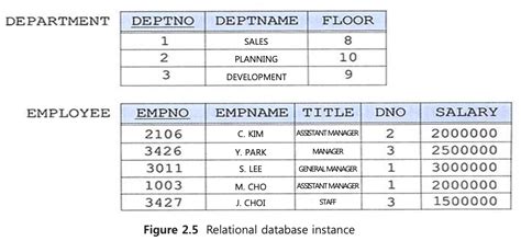 Database 2 Relation Data Model And Relational Database Constraints