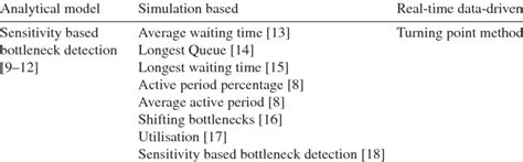 Summary Of Different Bottleneck Detection Methods And Tools Used For Download Table