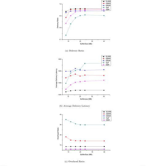Pdf A Social Based Dtn Routing In Cooperative Vehicular Sensor Networks 2017 Tong Wang 9