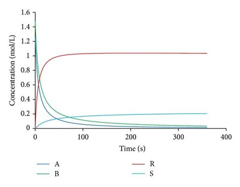 A Concentration As A Function Of Time Fed Batch Reactor Scheme 2