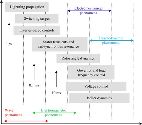 Multi Timescale Features Of Vsc Dominated Power Systems According To
