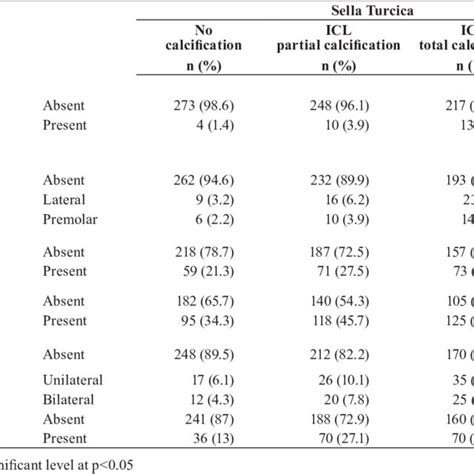 Comparison Of Sella Types And Dental Parameters Download Scientific