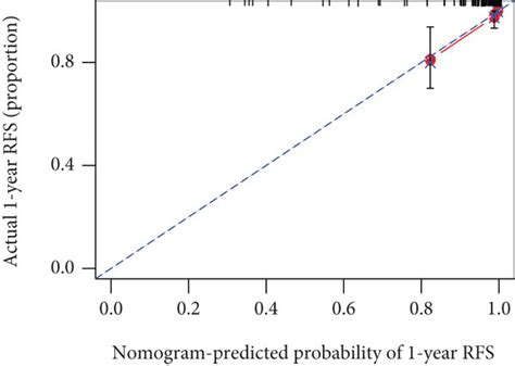 Validation Of Immune Gene Correlated Nomogram In Entire Geo Dataset Download Scientific
