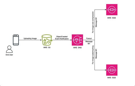 Beyond The Basics Payload Based Message Filtering For Aws Sns Dev Community