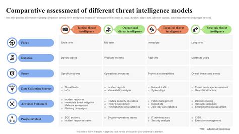 Comparative Assessment Empowering Cybersecurity Defense Ppt Powerpoint Cybersecurity Ss Ppt Example
