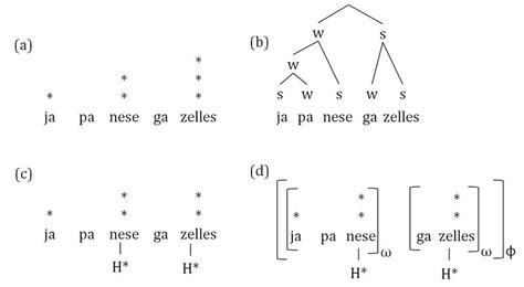 Phonological Representations Of Prominence A Metrical Grid B Download Scientific Diagram