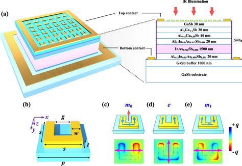 Use Of Split Ring Resonators