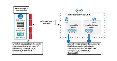 Securely Accessing Azure Data Sources From Azure Databricks