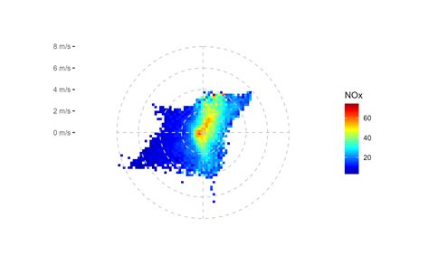 Ggplot2 Wrapper To Create A Wind Based Polar Plot With Cartesian Coords