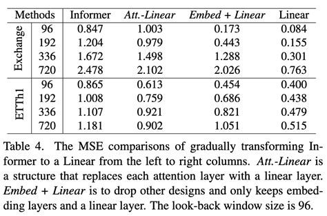【时间序列预测】are Transformers Effective For Time Series Forecasting 算法花园