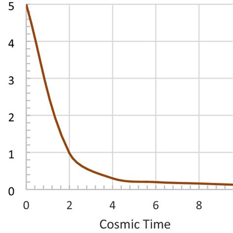 Plot Of Scalar Expansion Versus Cosmic Time Download Scientific Diagram