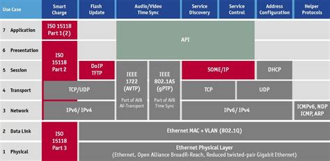 Ip And Ethernet In Motor Vehicles Ee Times