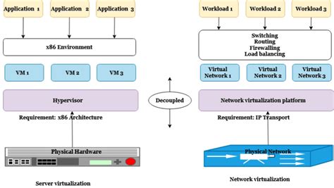 What Is A Virtual Network