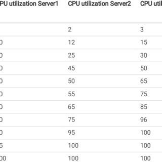 Relations Between Data And CPU Utilization Download Scientific Diagram