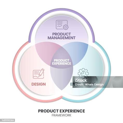 제품 경험 프레임워크 전략 인포그래픽 서클 다이어그램 프레젠테이션 배너 템플릿 벡터에는 제품 관리 엔지니어링 및 디자인이