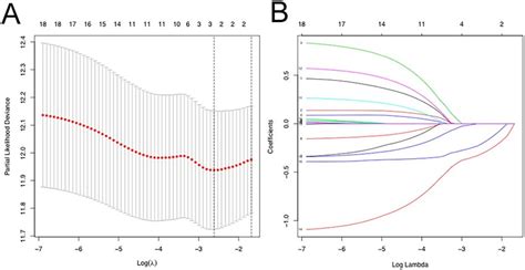 Eighteen Genes Selected Using LASSO Binary Logistic Regression Download Scientific Diagram