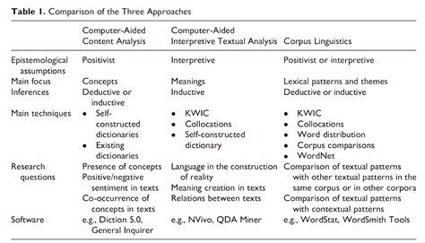Text Analysis With Antconc For Social Media Data Intro Files And