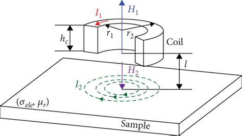 The Operation Principle Of The Eddy Current Technique Download