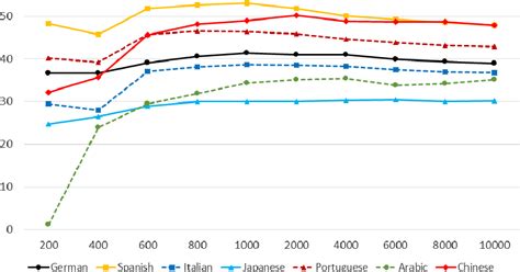 Neural Cross Lingual Relation Extraction Based On Bilingual Word